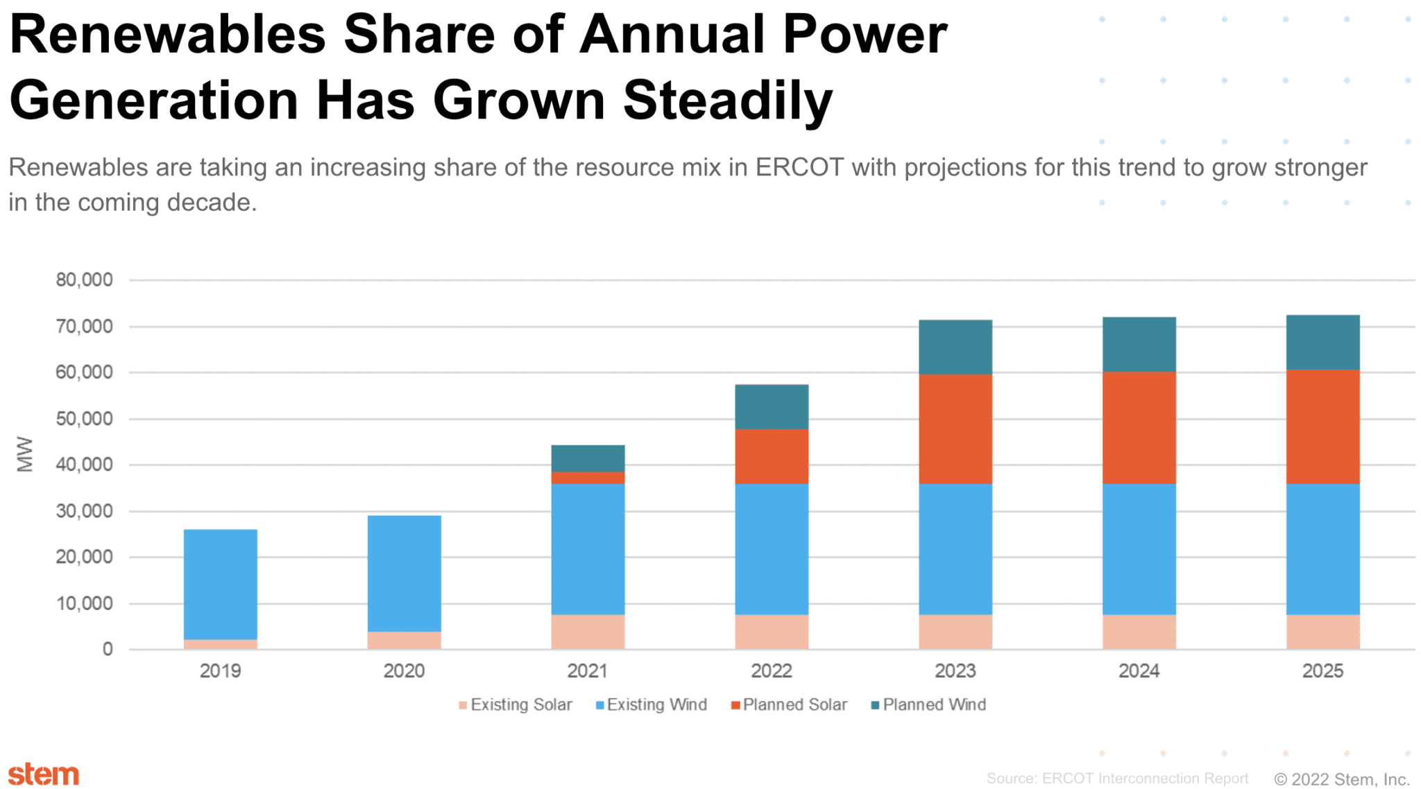 Webinar Recap: How to Jumpstart Better Returns in ERCOT | Stem | Global ...