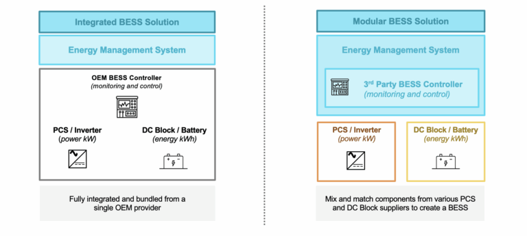 Battle of the BESS: Integrated vs. Modular Energy Storage Solutions ...